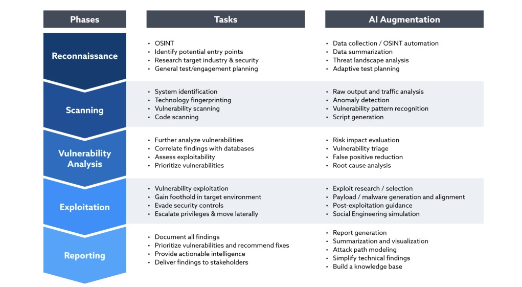 Cloud security threats, software security, AI for offensive security & more